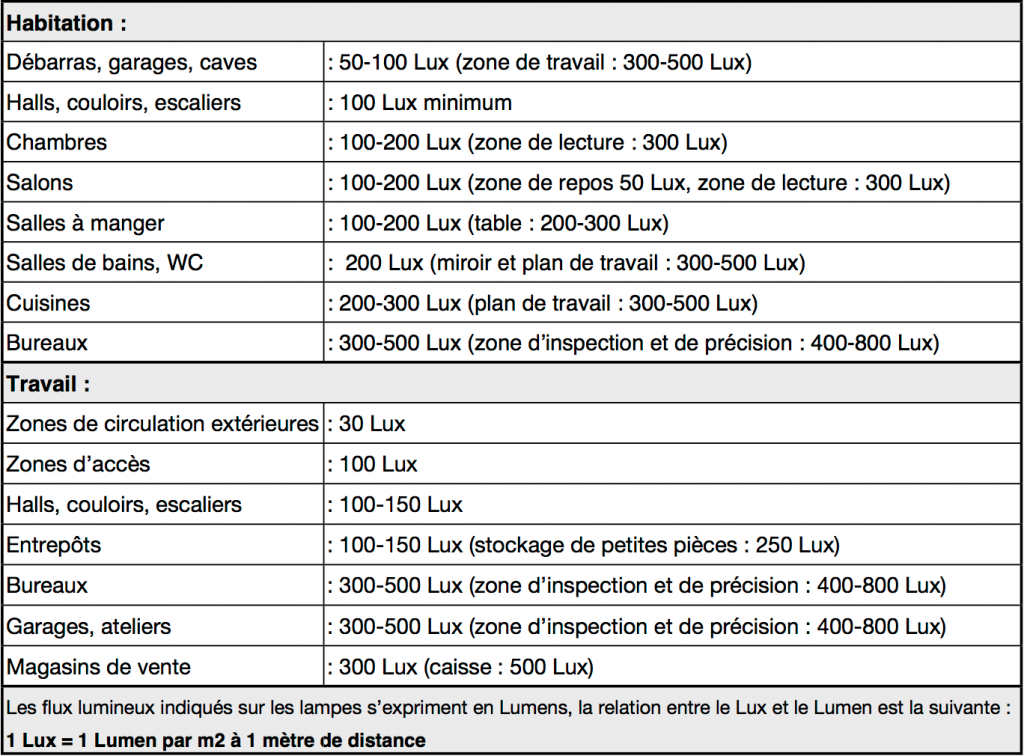 De quel Flux Lumineux ai-je besoin ?, Eclairage LED, Ohm Easy