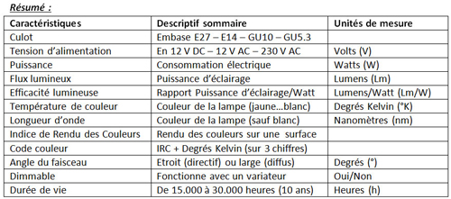 Les caractéristiques des lampes LED - Ohm-Easy